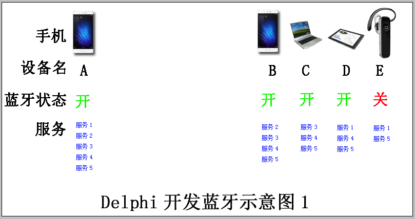 Android实例-Delphi开发蓝牙官方实例解析(XE10+小米2+小米5) - westsoft - 博客园